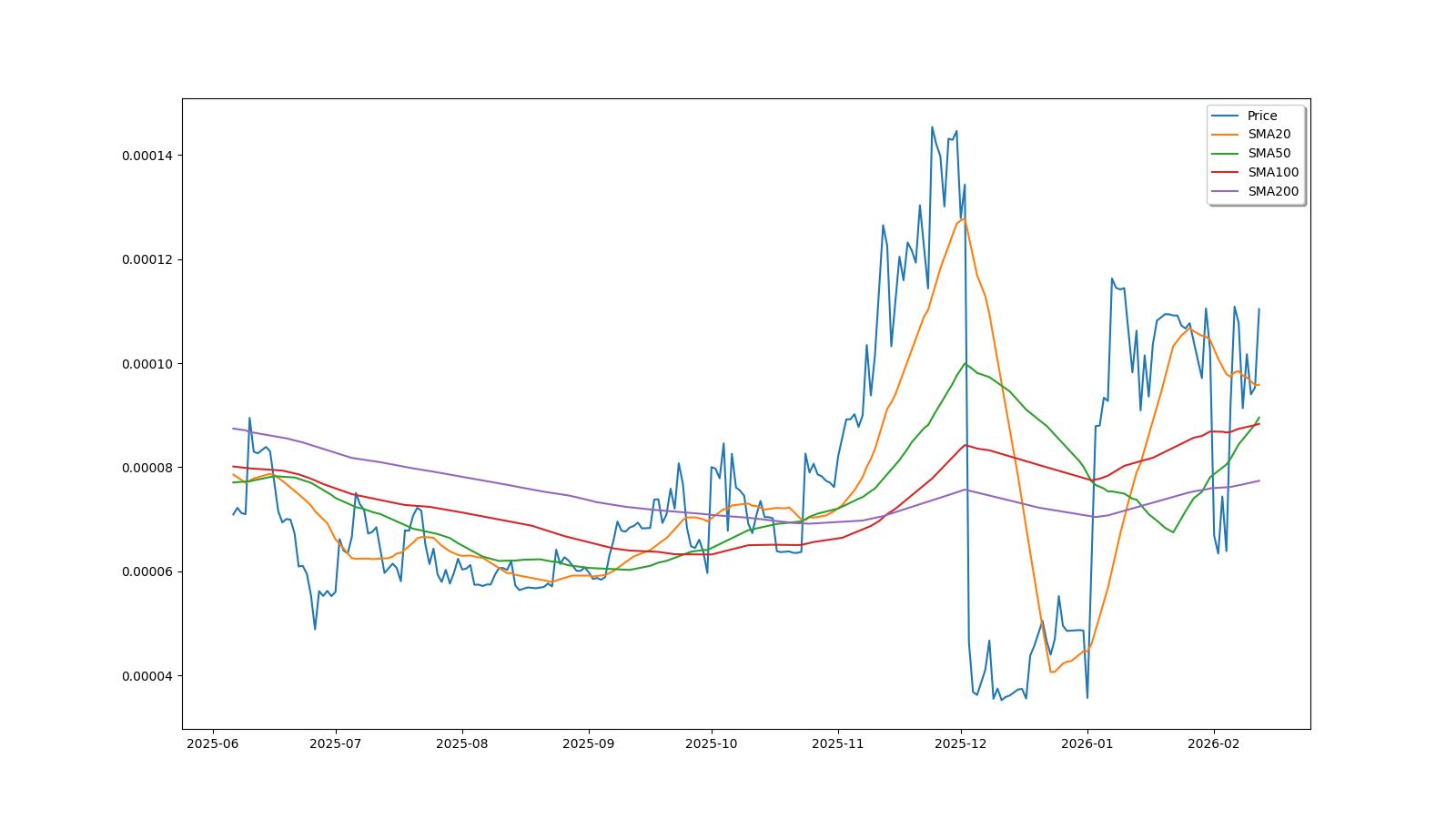 Zeusshield Simple Moving Averages