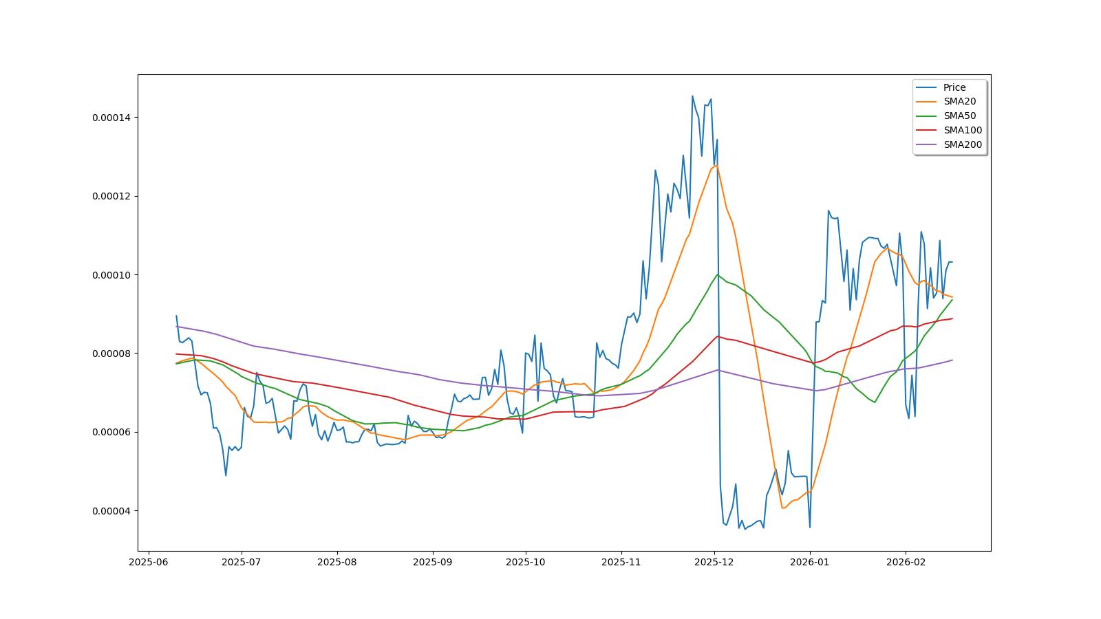 Zeusshield Simple Moving Averages
