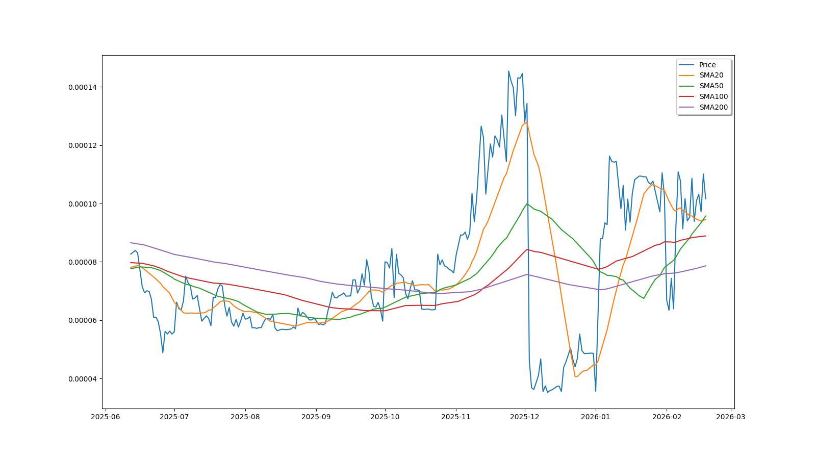 Zeusshield Simple Moving Averages
