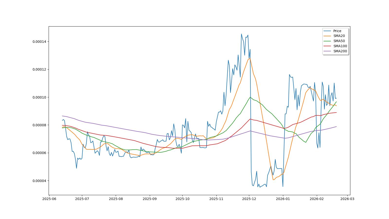 Zeusshield Simple Moving Averages