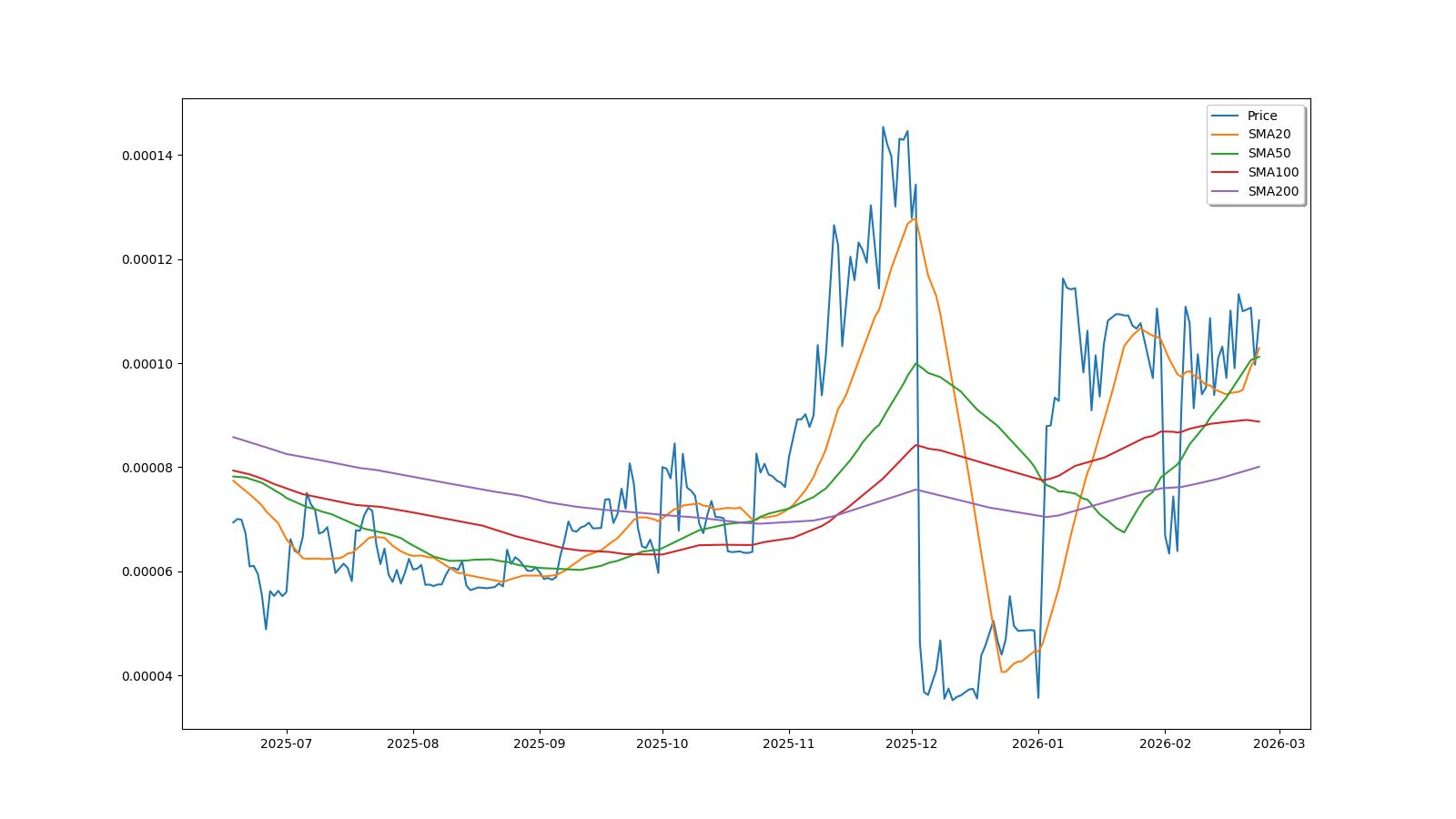 Zeusshield Simple Moving Averages