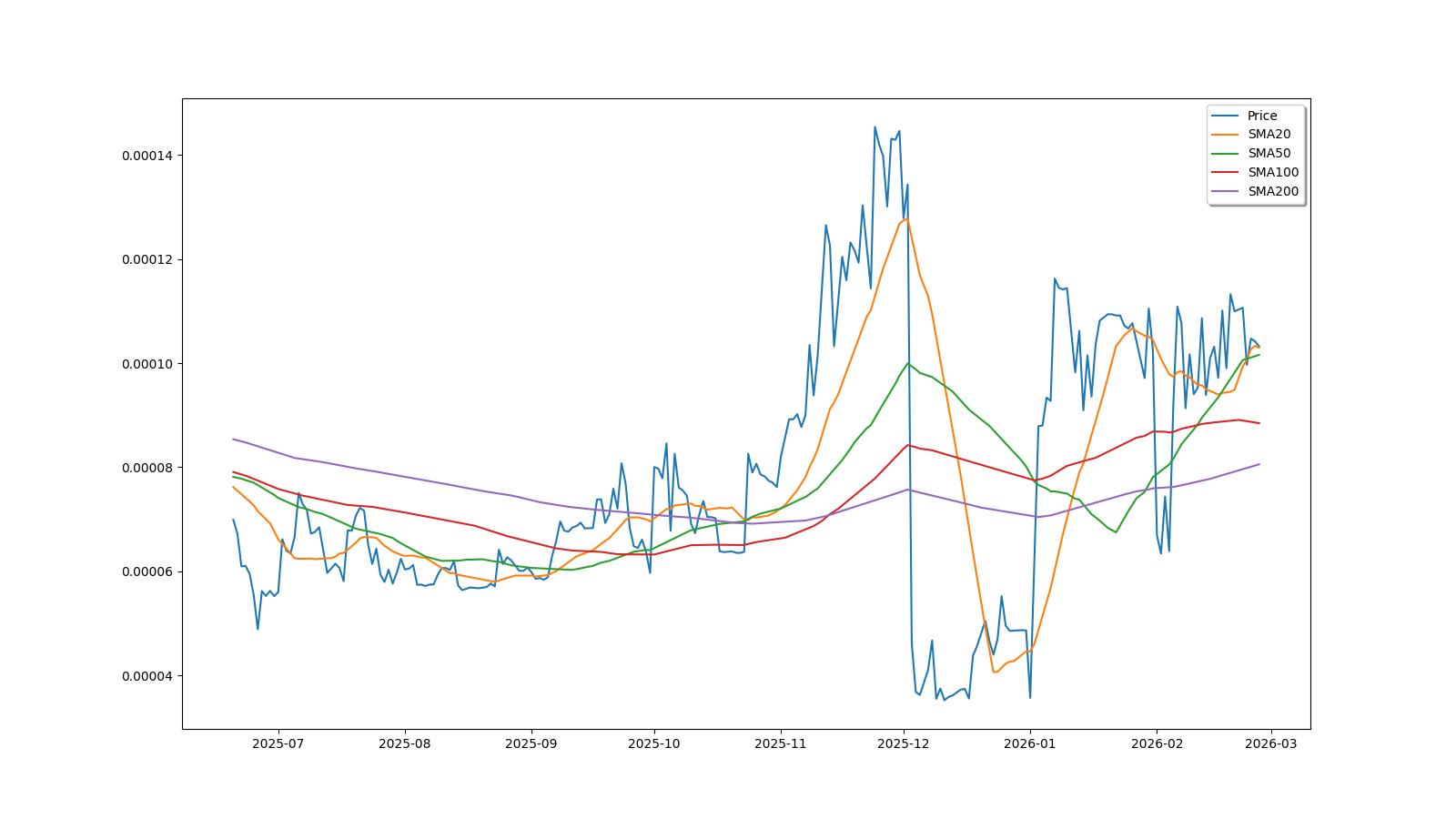 Zeusshield Simple Moving Averages
