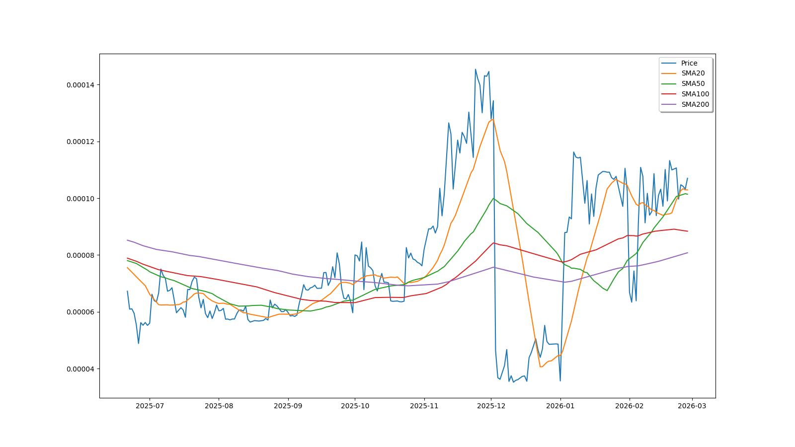 Zeusshield Simple Moving Averages