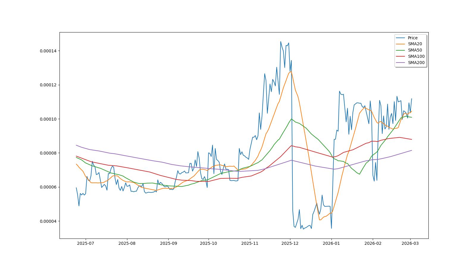 Zeusshield Simple Moving Averages