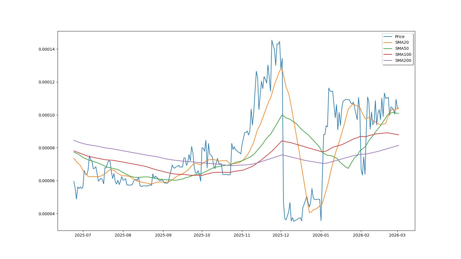 Zeusshield Simple Moving Averages