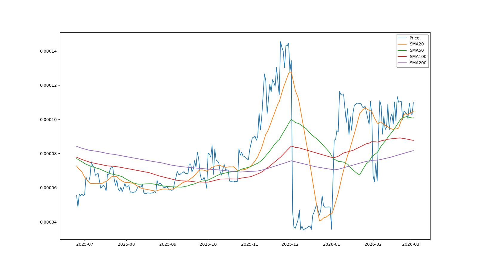 Zeusshield Simple Moving Averages