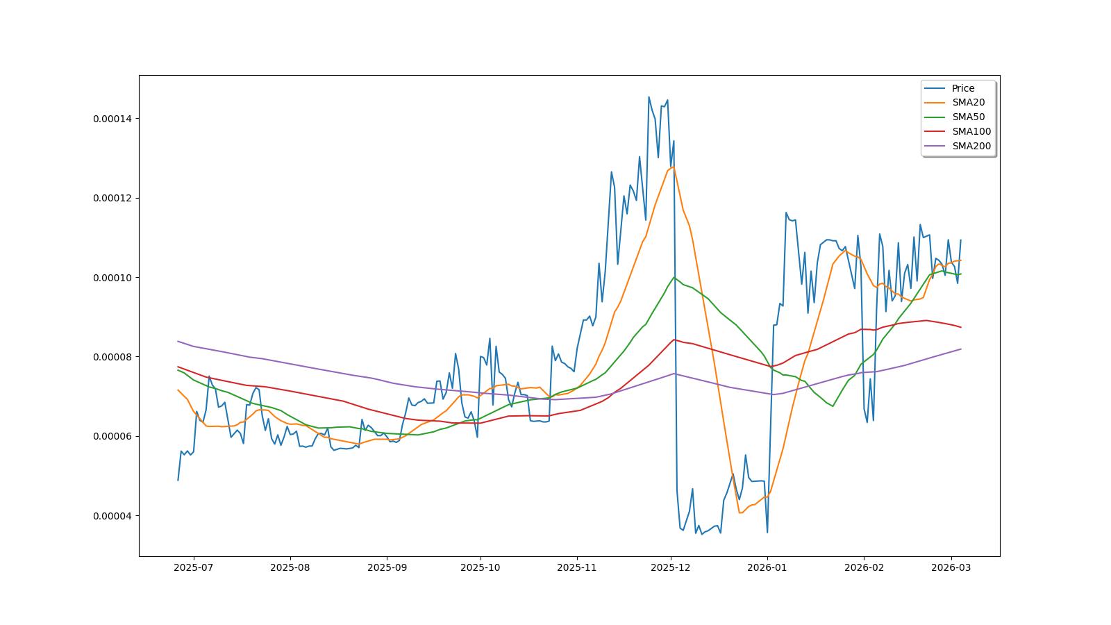 Zeusshield Simple Moving Averages