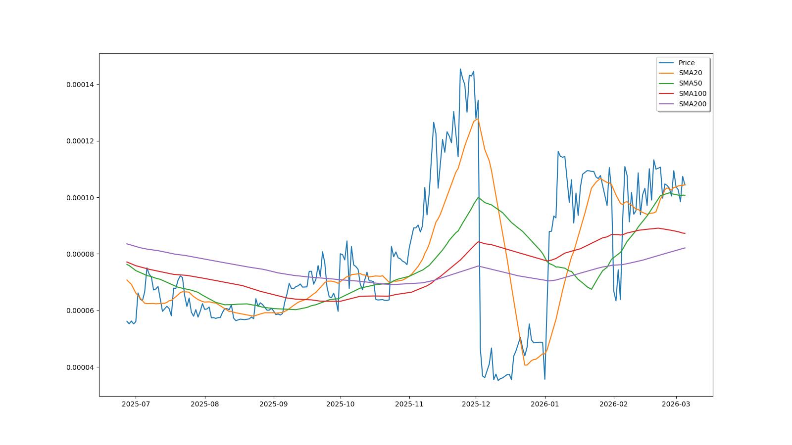 Zeusshield Simple Moving Averages
