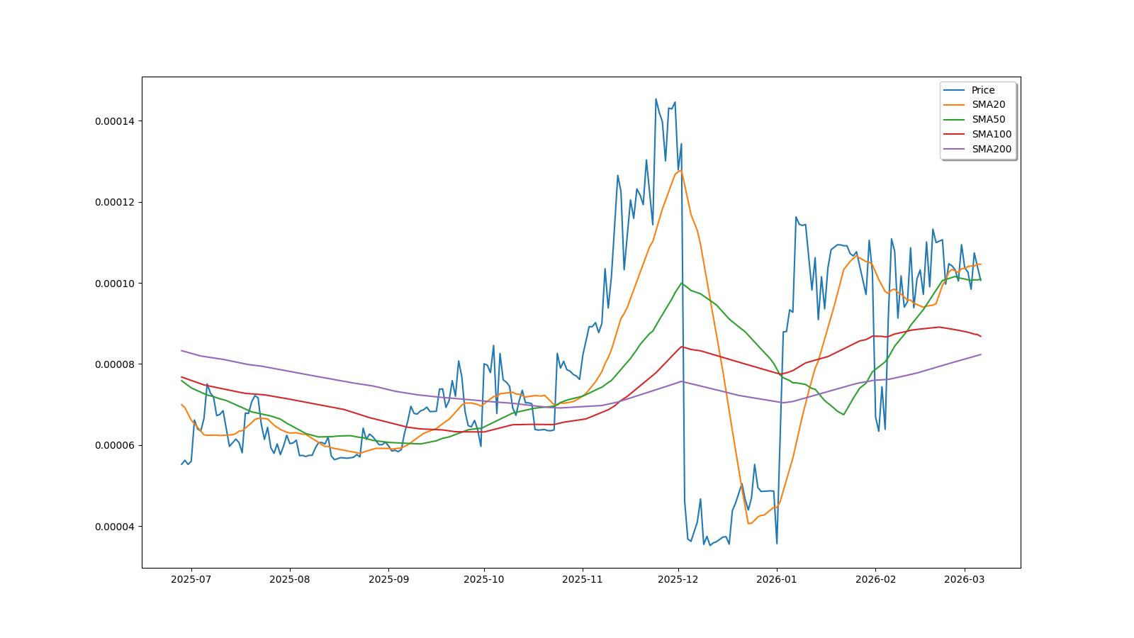 Zeusshield Simple Moving Averages