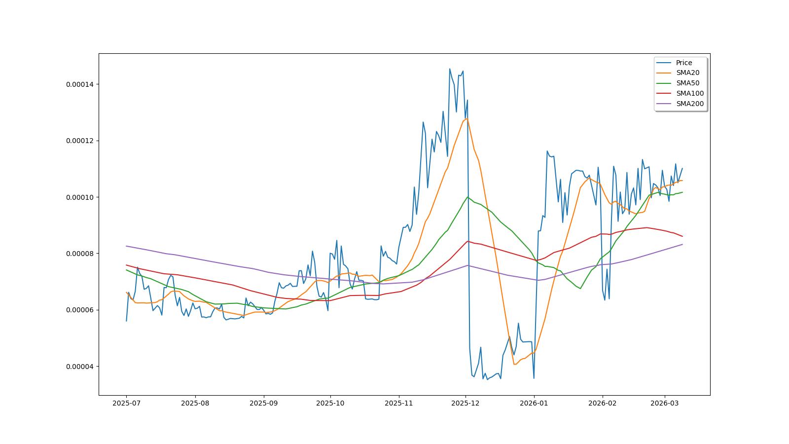 Zeusshield Simple Moving Averages