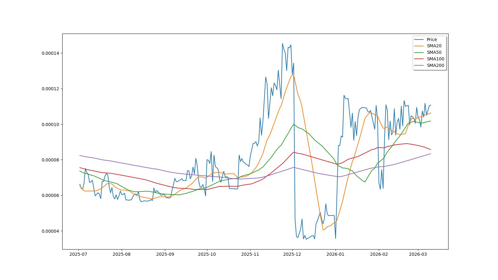 Zeusshield Simple Moving Averages
