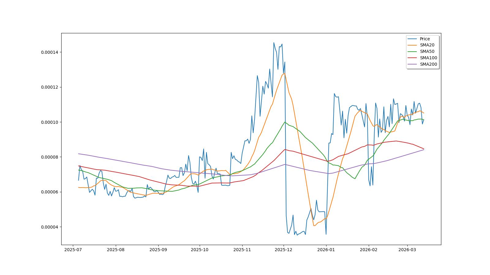 Zeusshield Simple Moving Averages