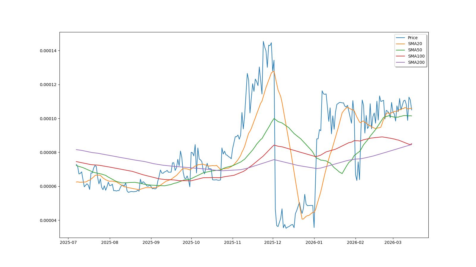 Zeusshield Simple Moving Averages