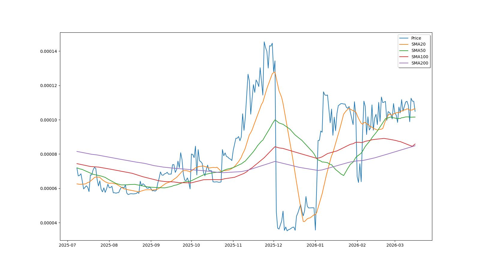 Zeusshield Simple Moving Averages