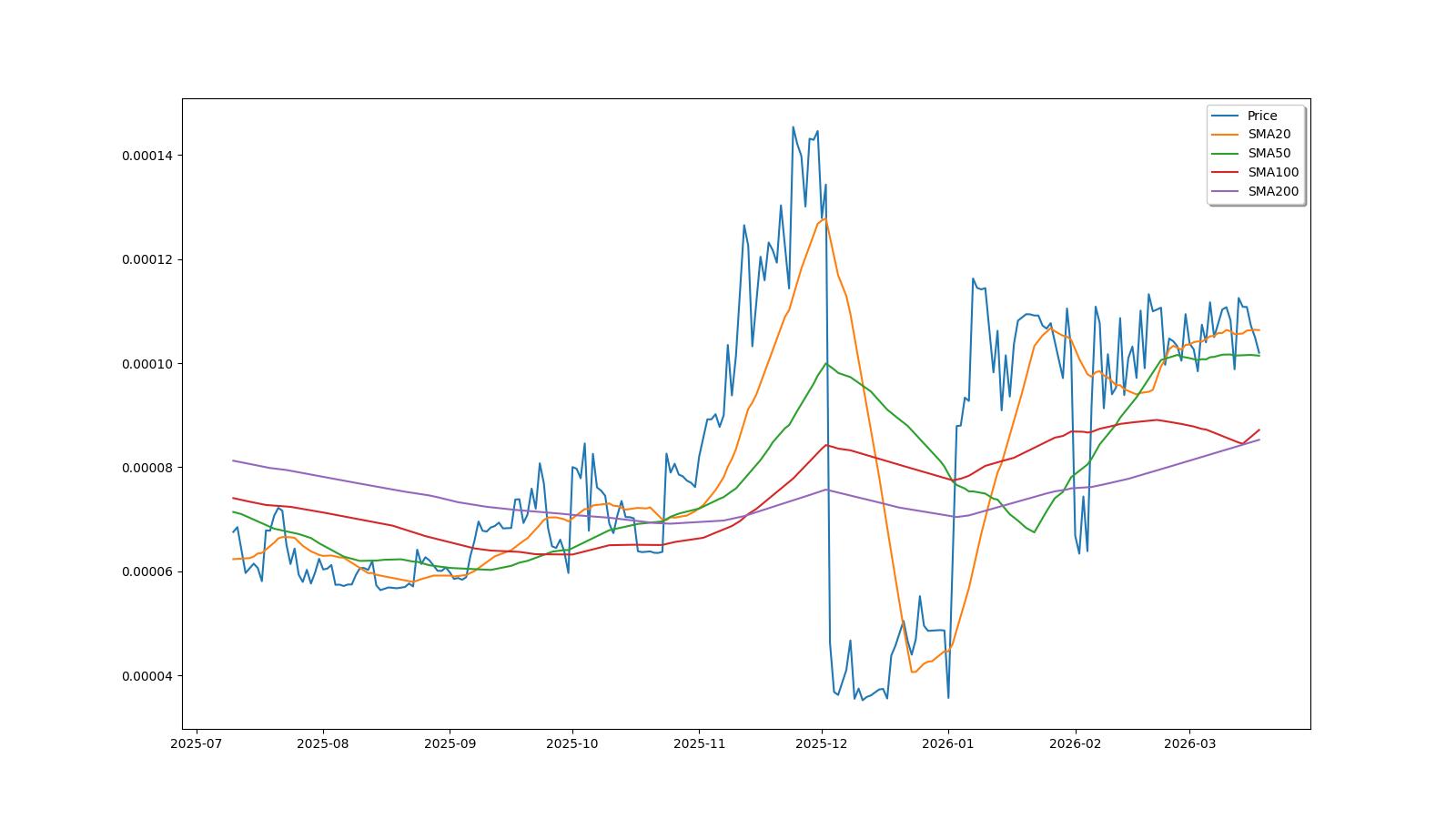 Zeusshield Simple Moving Averages