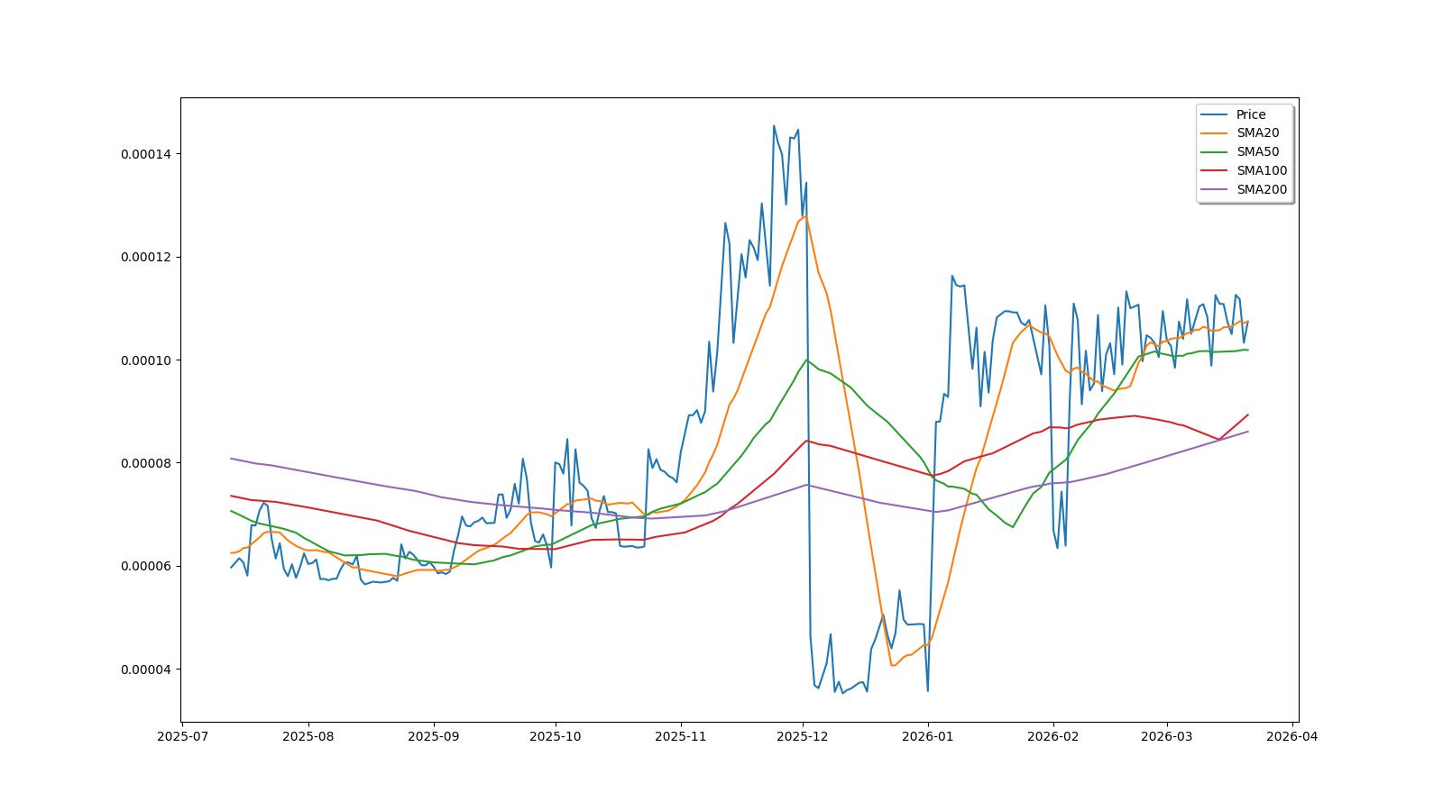 Zeusshield Simple Moving Averages