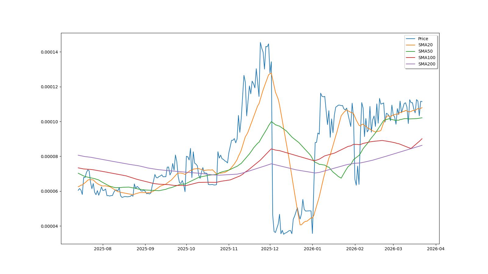 Zeusshield Simple Moving Averages