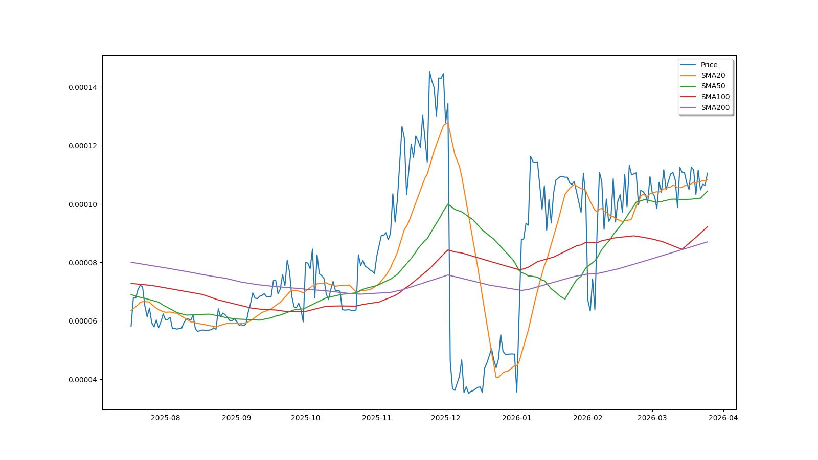 Zeusshield Simple Moving Averages