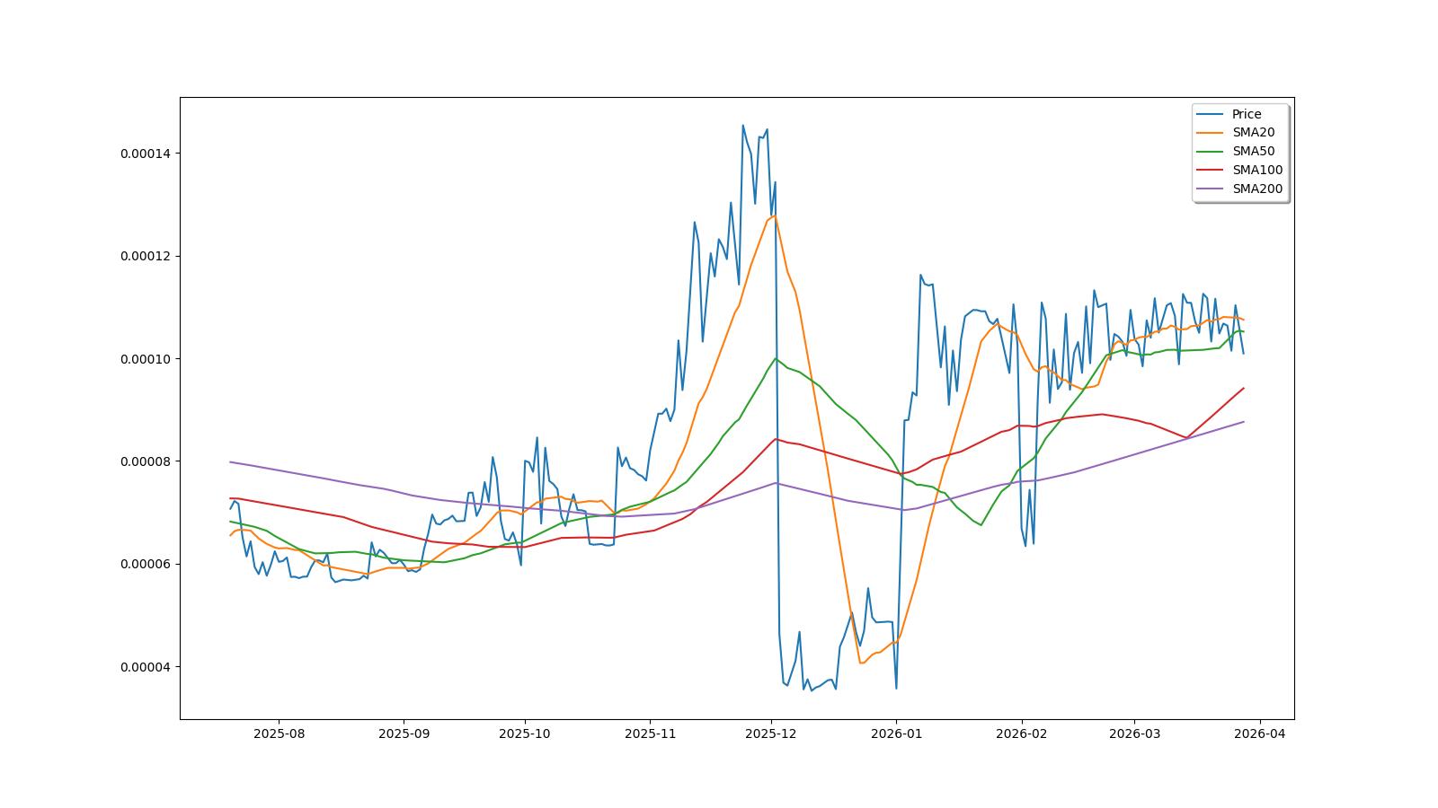Zeusshield Simple Moving Averages