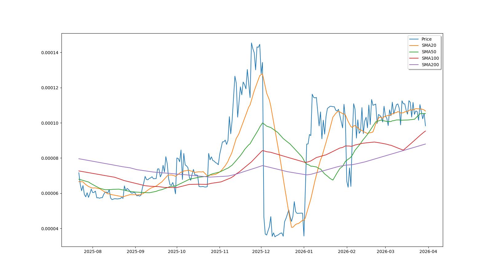 Zeusshield Simple Moving Averages