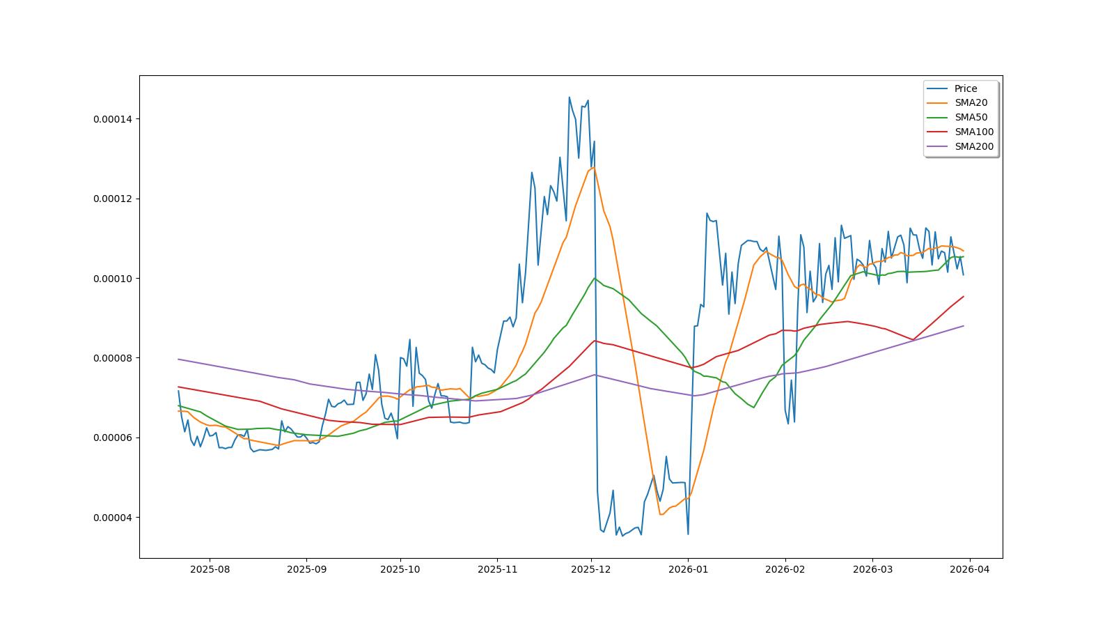 Zeusshield Simple Moving Averages