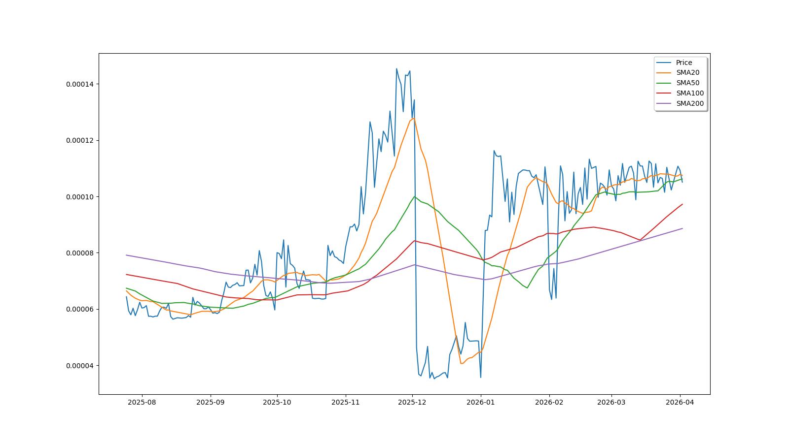 Zeusshield Simple Moving Averages