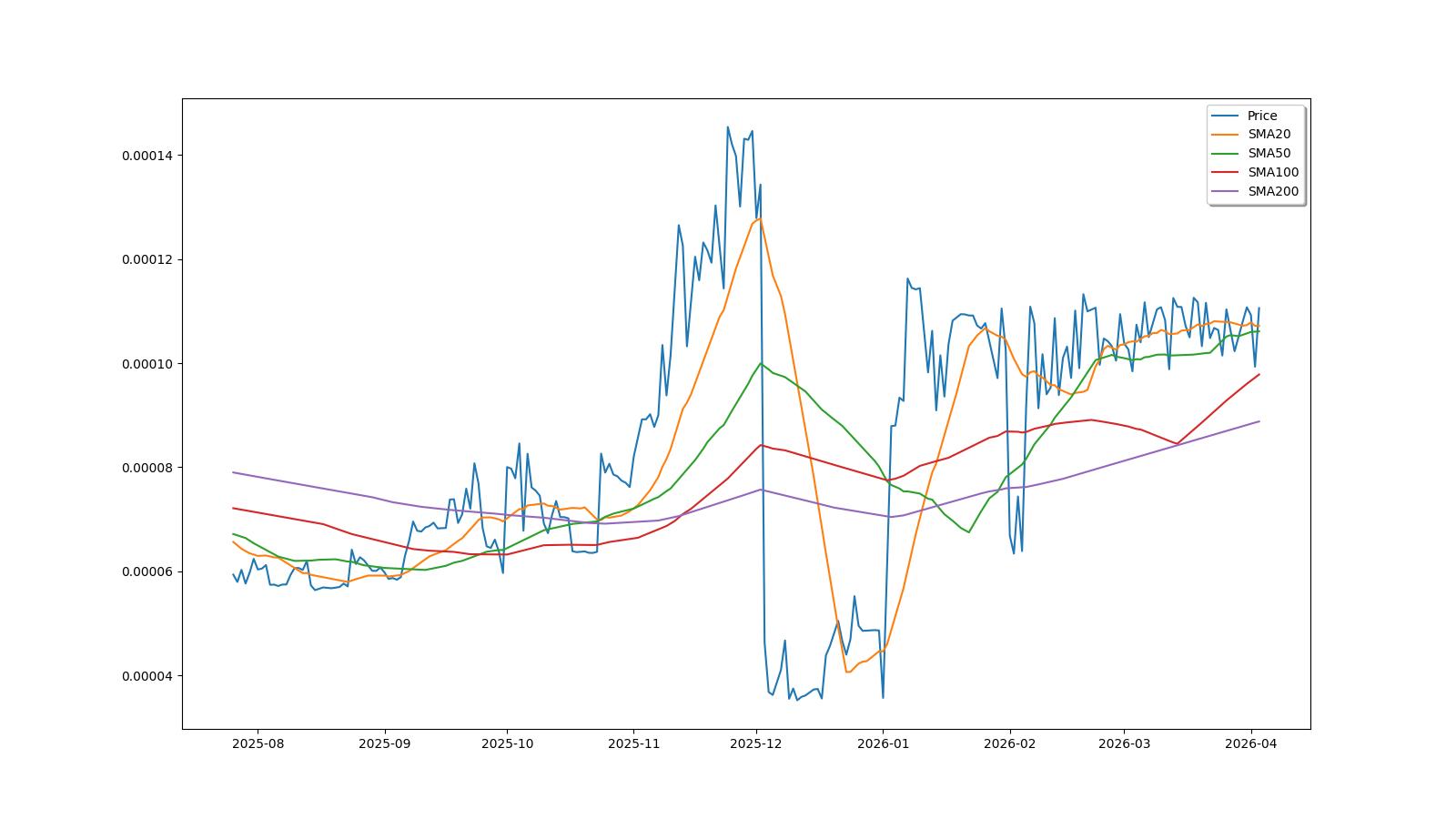 Zeusshield Simple Moving Averages