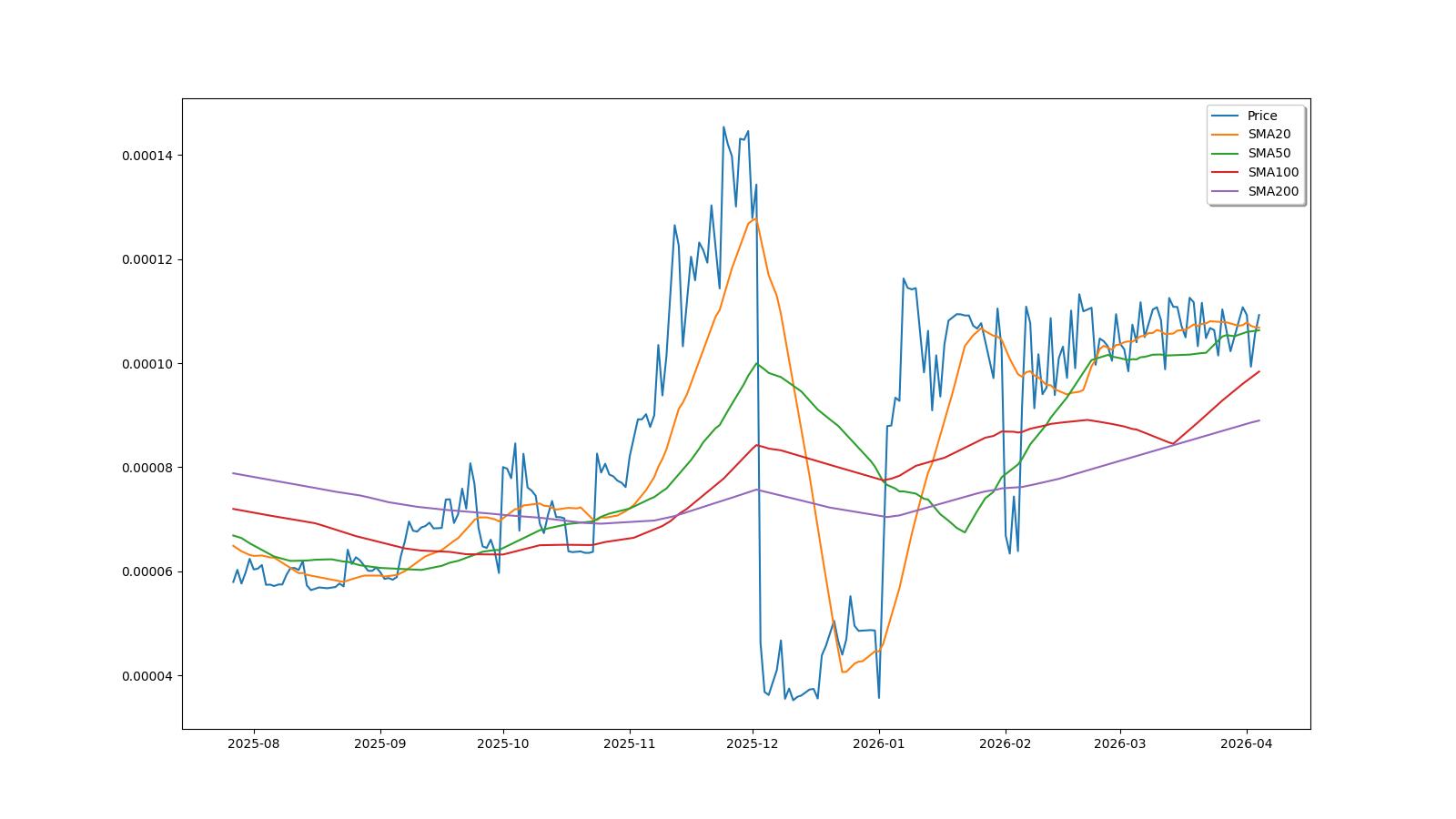 Zeusshield Simple Moving Averages