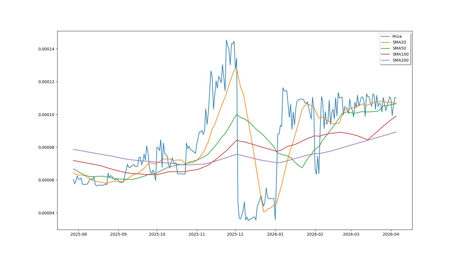 Zeusshield Simple Moving Averages