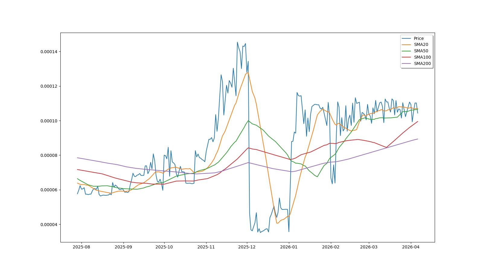 Zeusshield Simple Moving Averages