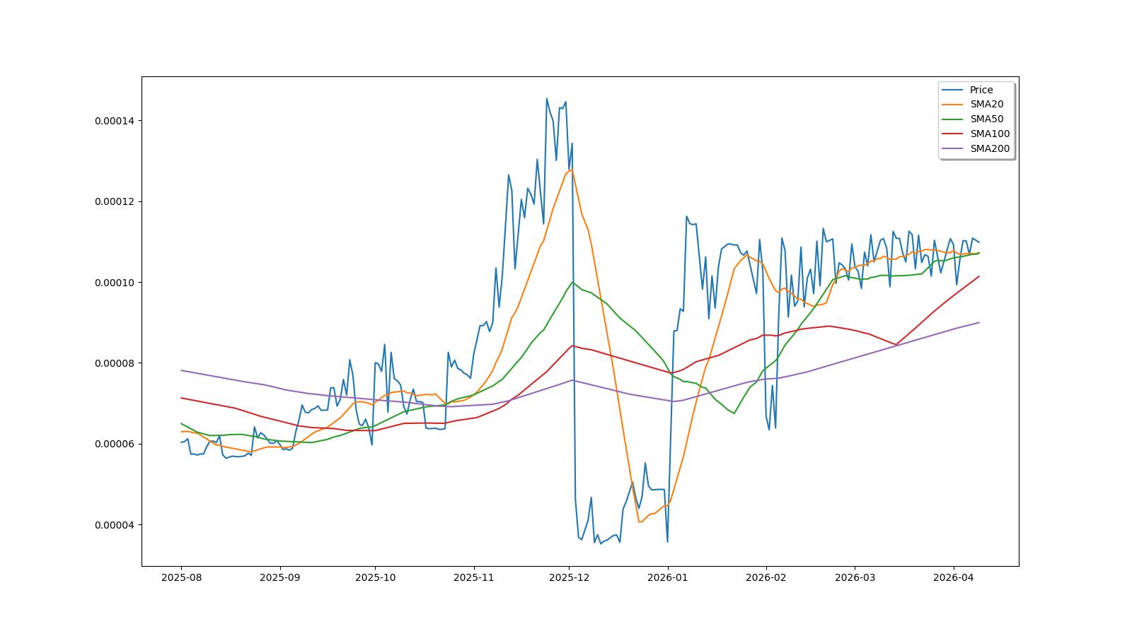 Zeusshield Simple Moving Averages