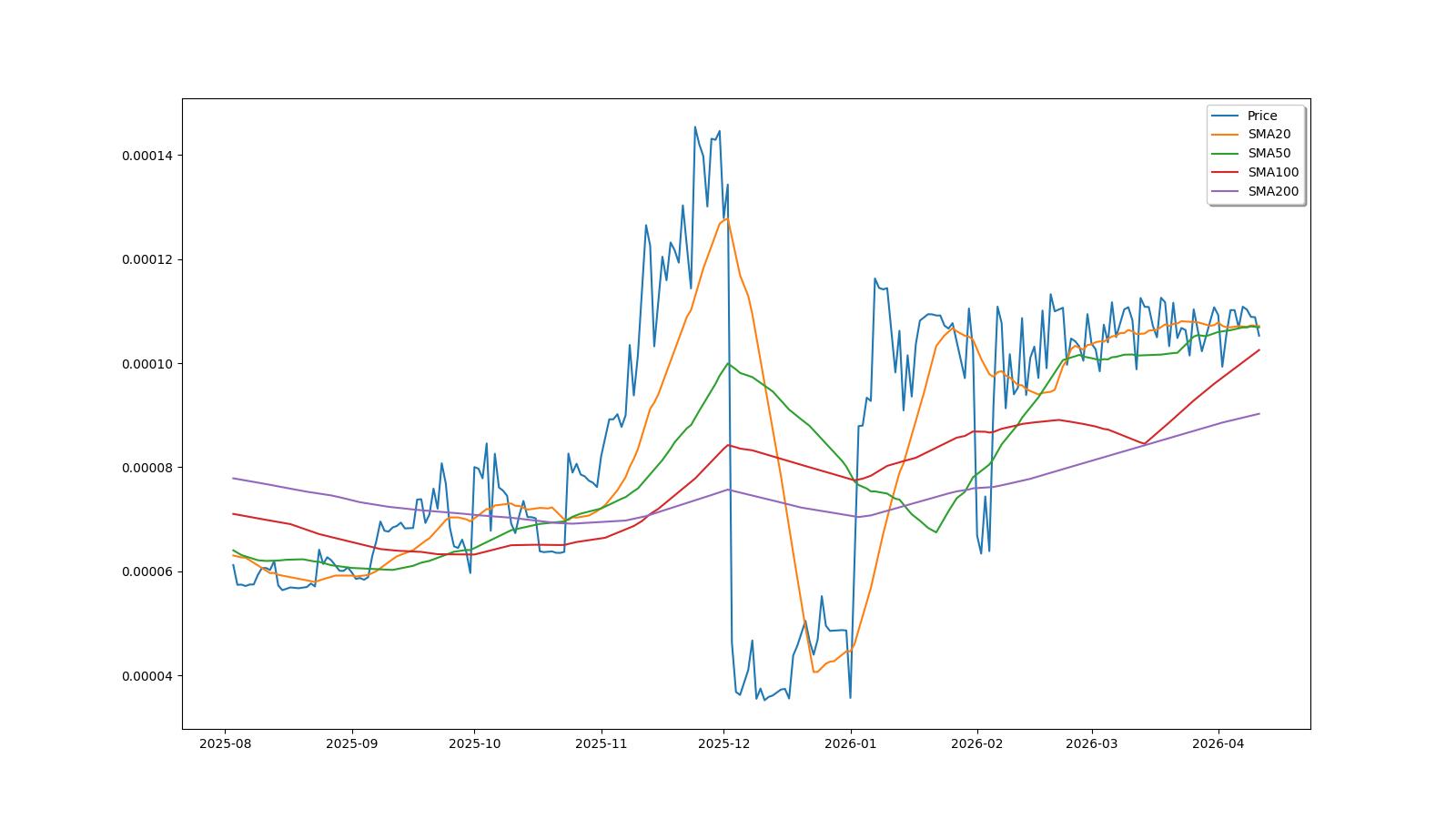 Zeusshield Simple Moving Averages