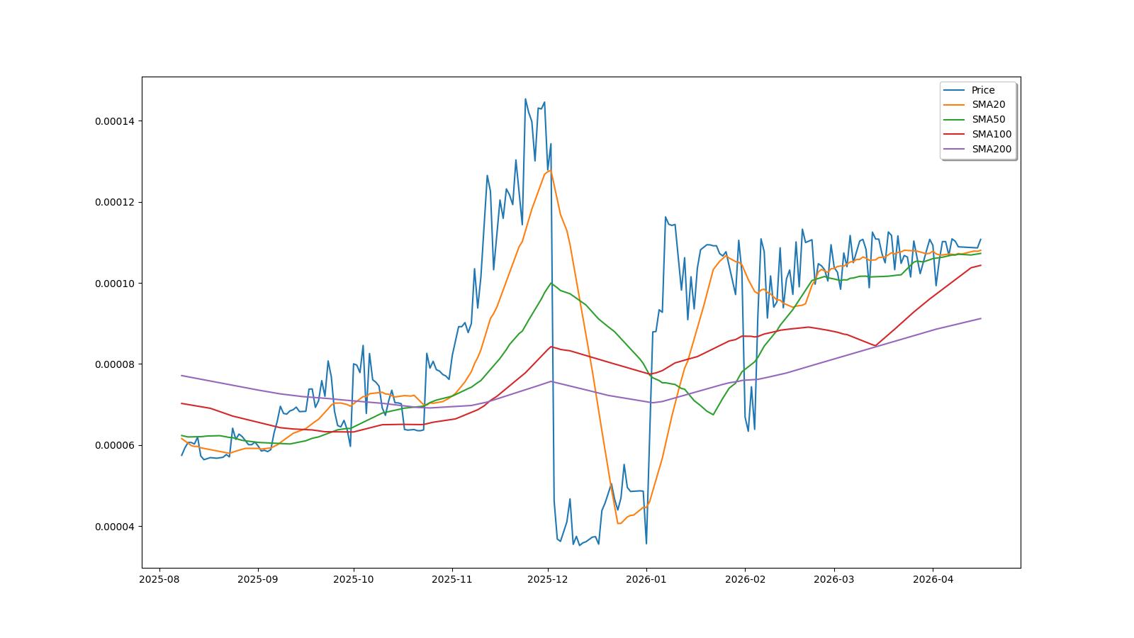 Zeusshield Simple Moving Averages