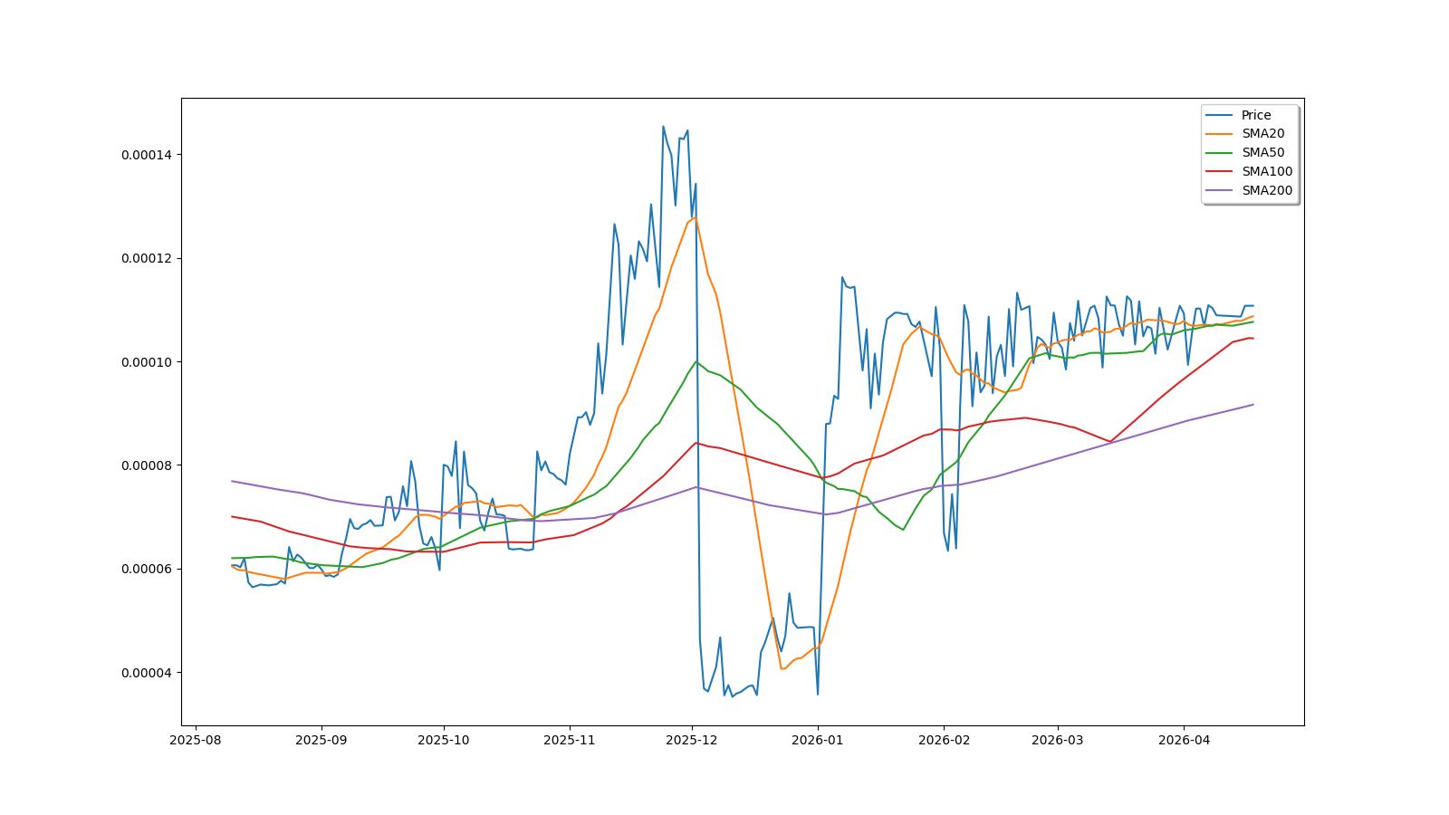 Zeusshield Simple Moving Averages