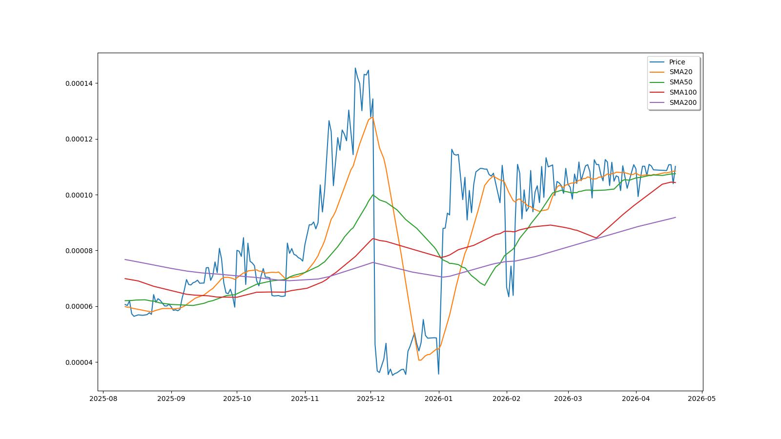 Zeusshield Simple Moving Averages