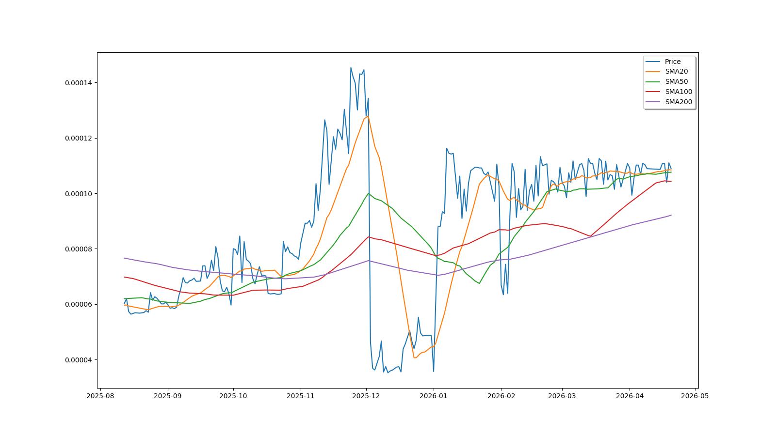 Zeusshield Simple Moving Averages