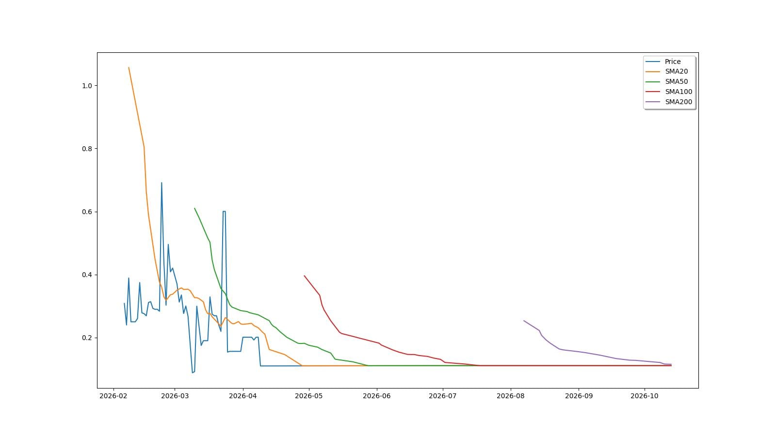 ZEXX AI Simple Moving Averages