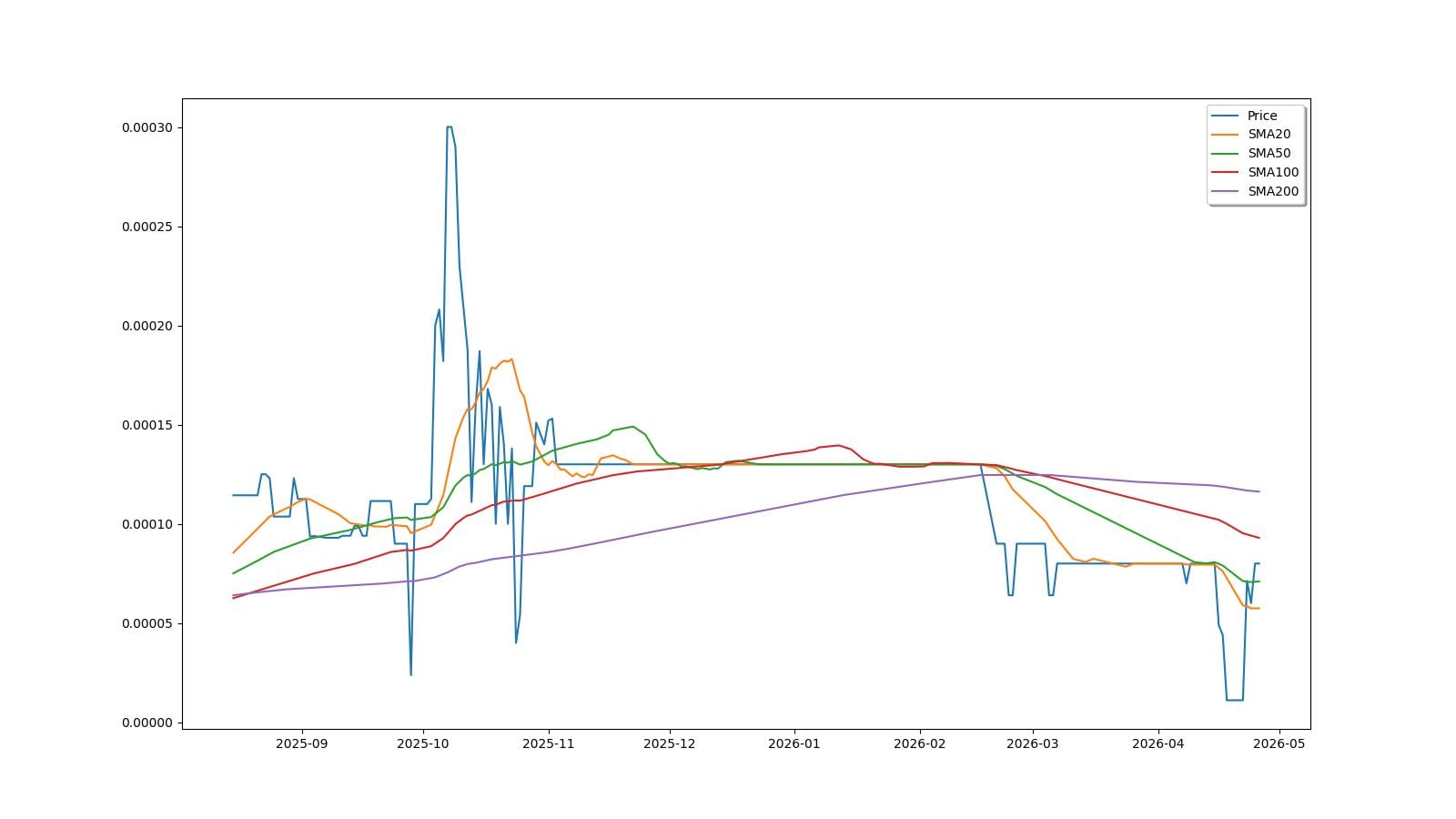 ZHC : Zero Hour Cash Simple Moving Averages