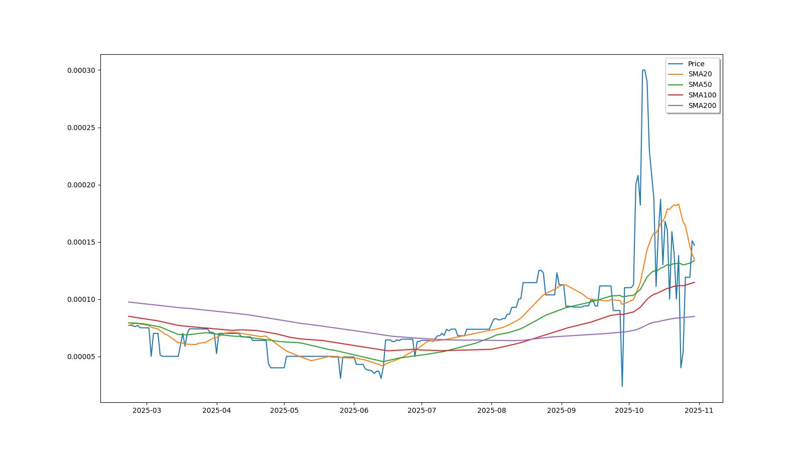 ZHC : Zero Hour Cash Simple Moving Averages