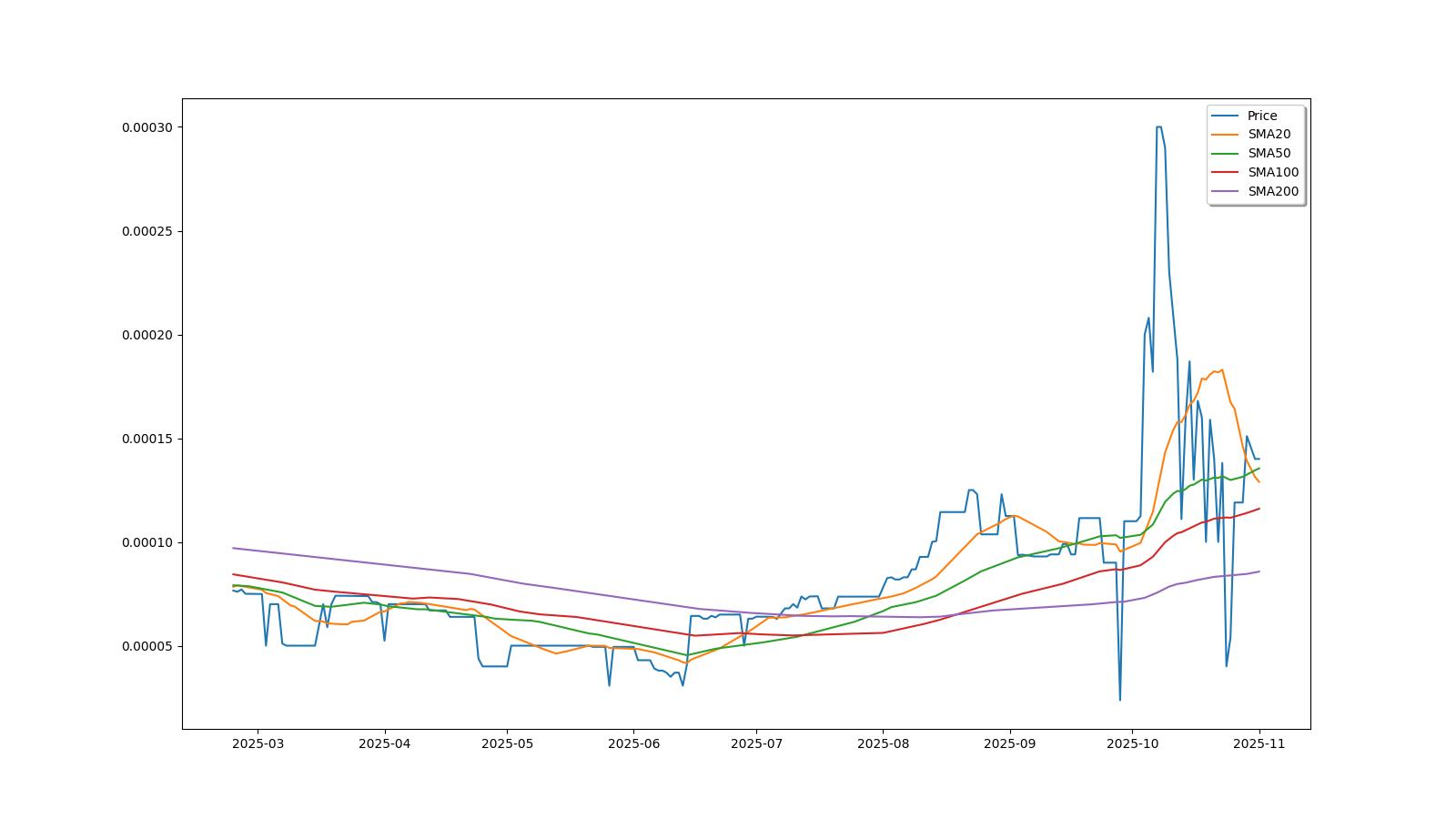 ZHC : Zero Hour Cash Simple Moving Averages