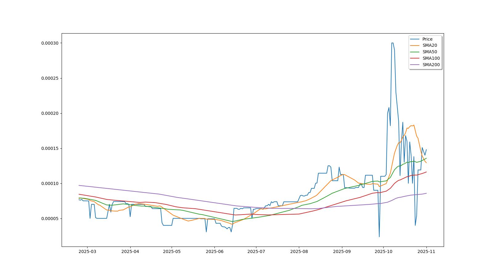 ZHC : Zero Hour Cash Simple Moving Averages