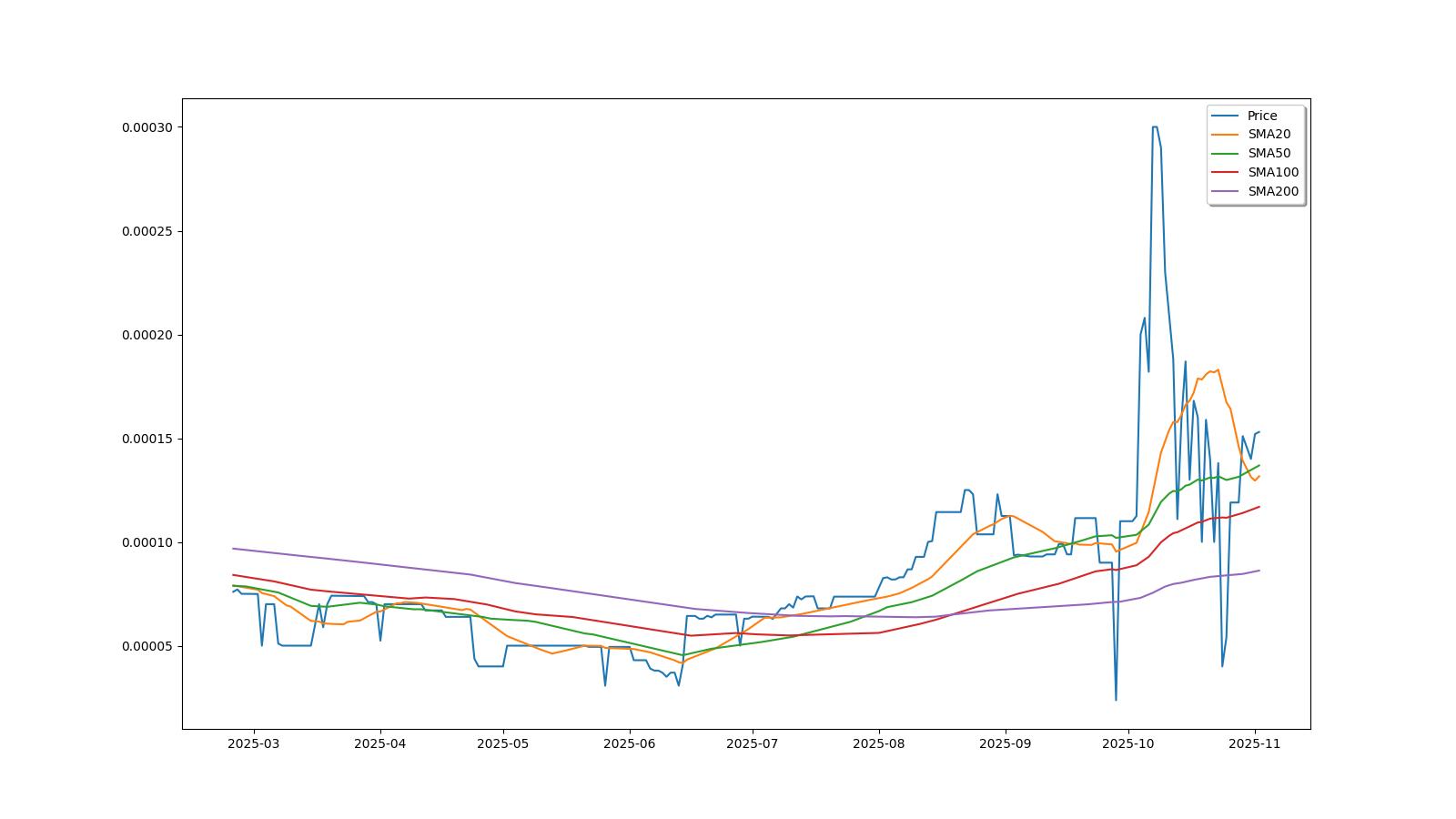 ZHC : Zero Hour Cash Simple Moving Averages