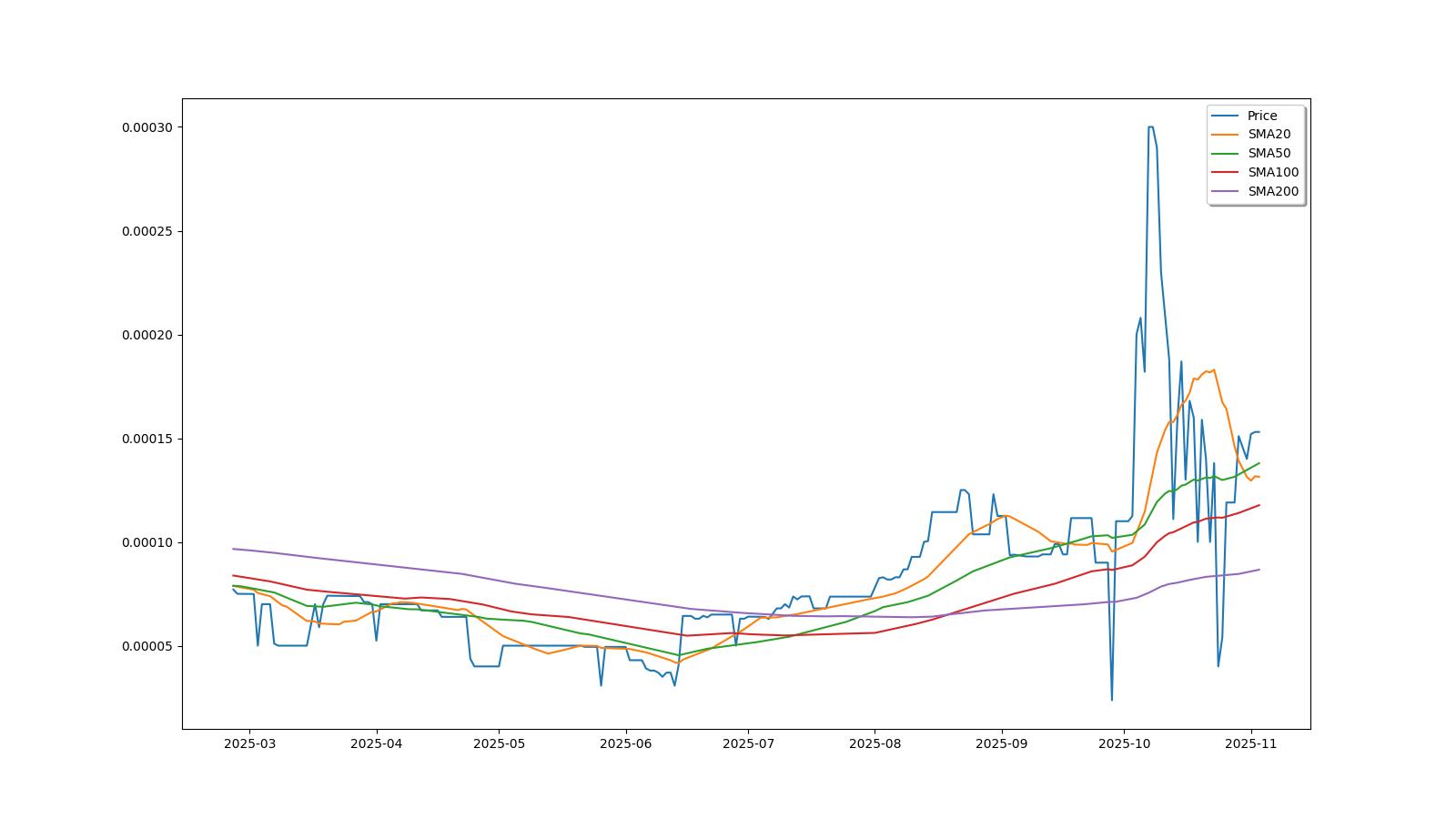 ZHC : Zero Hour Cash Simple Moving Averages
