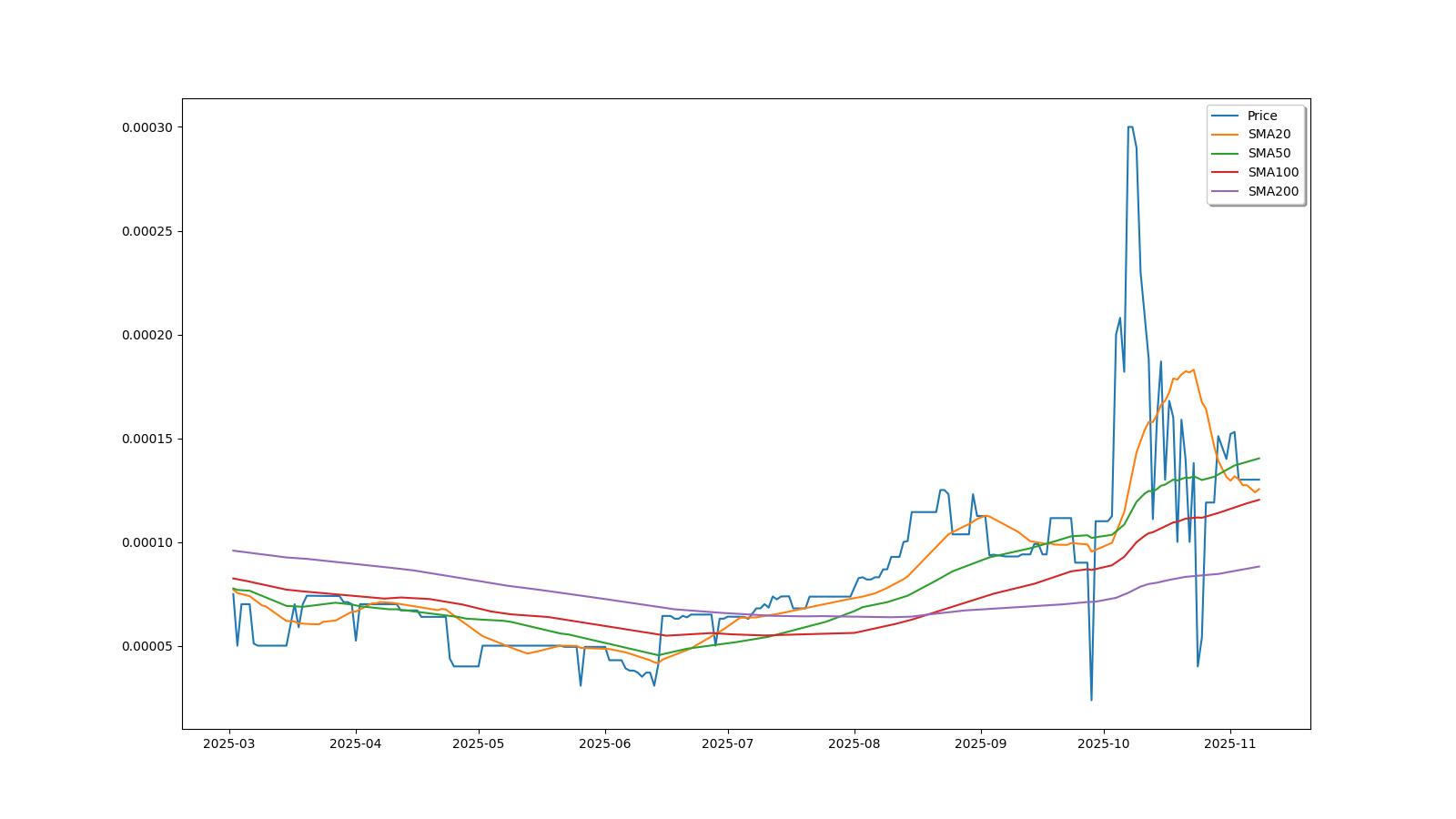 ZHC : Zero Hour Cash Simple Moving Averages