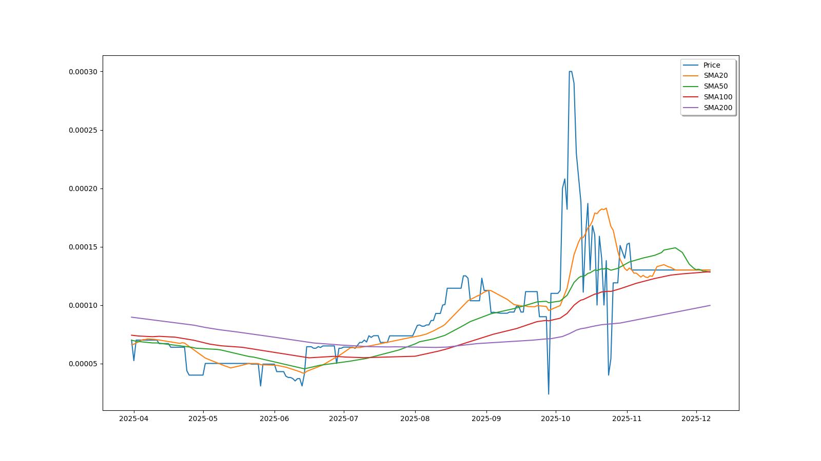 ZHC : Zero Hour Cash Simple Moving Averages