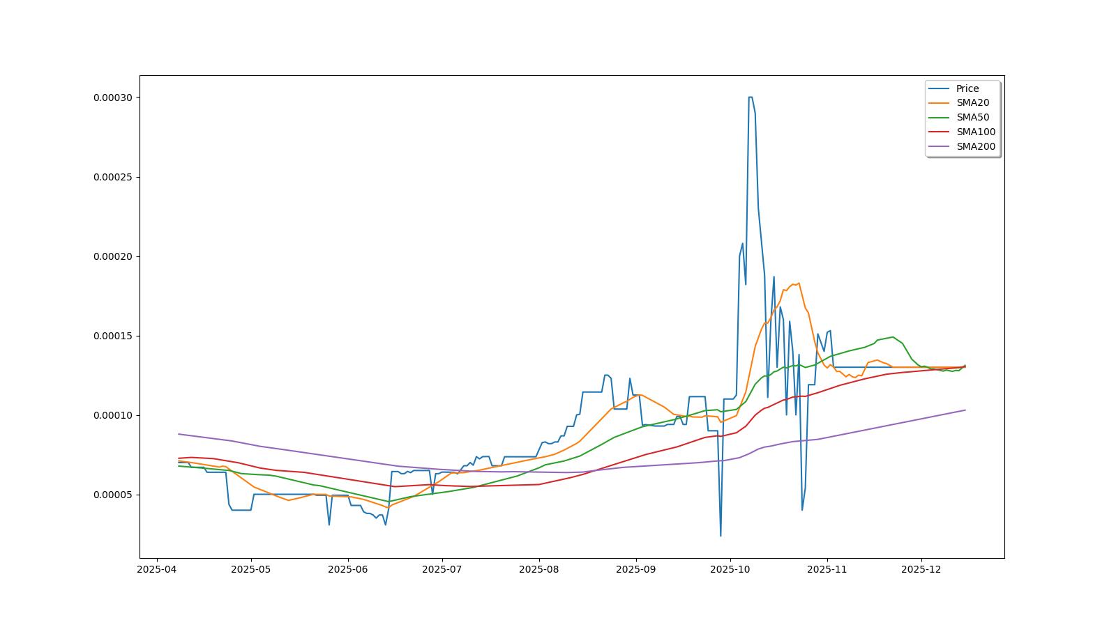 ZHC : Zero Hour Cash Simple Moving Averages