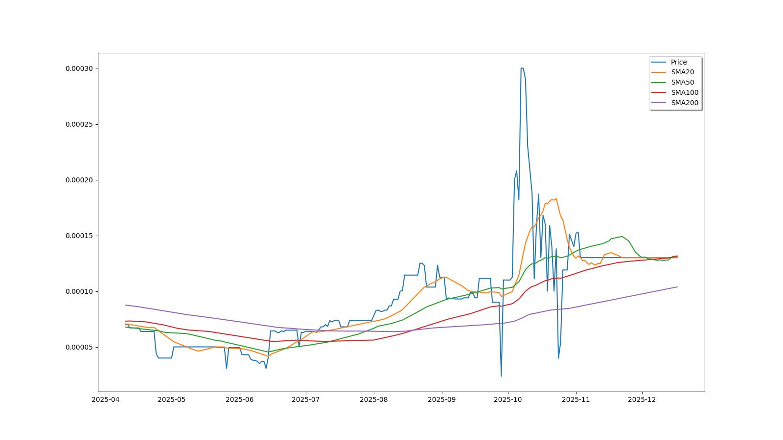 ZHC : Zero Hour Cash Simple Moving Averages