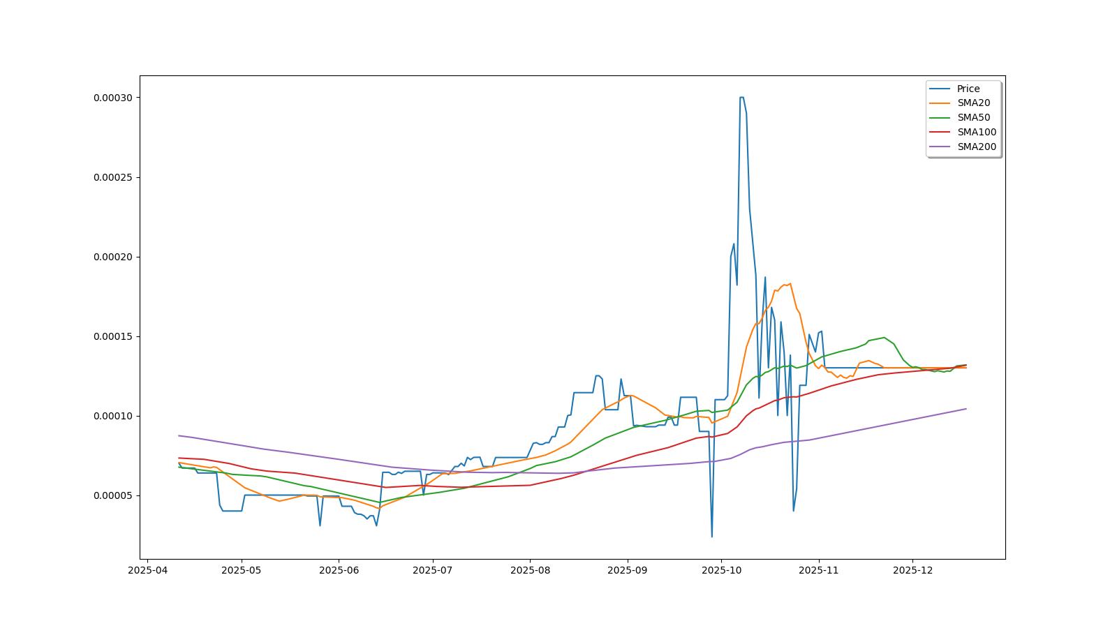 ZHC : Zero Hour Cash Simple Moving Averages