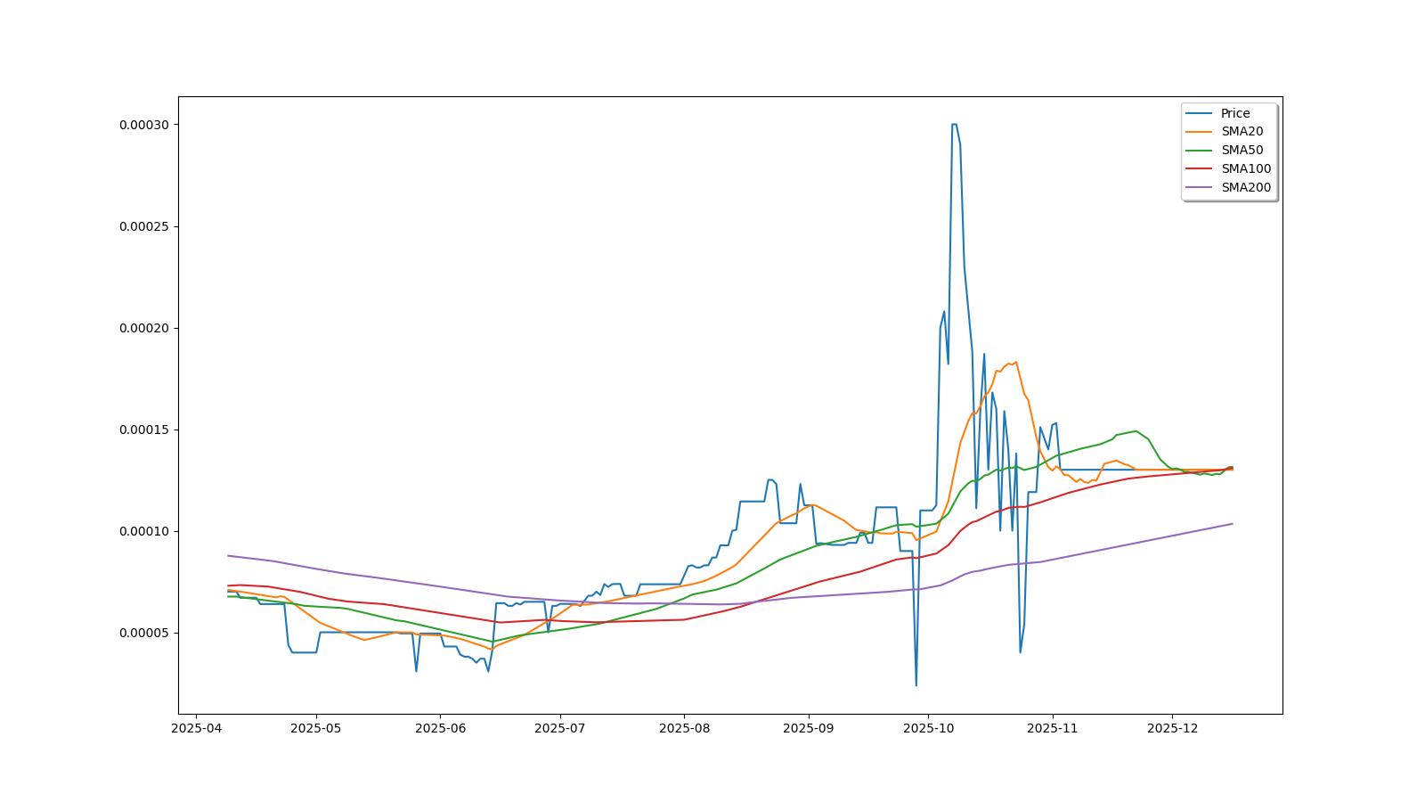 ZHC : Zero Hour Cash Simple Moving Averages