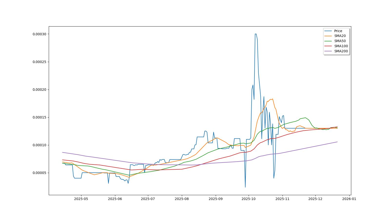 ZHC : Zero Hour Cash Simple Moving Averages